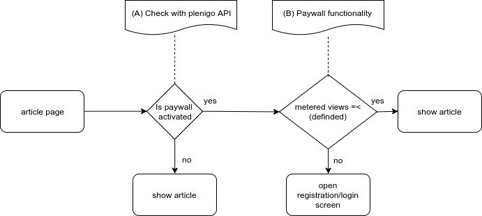 developer by plenigo